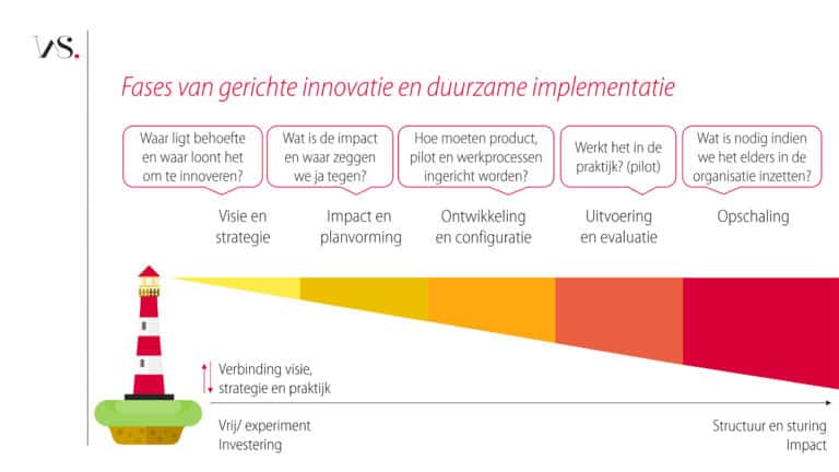 Impactanalyse bij innovatieprojecten: zo weet je waar je 'ja' tegen ...